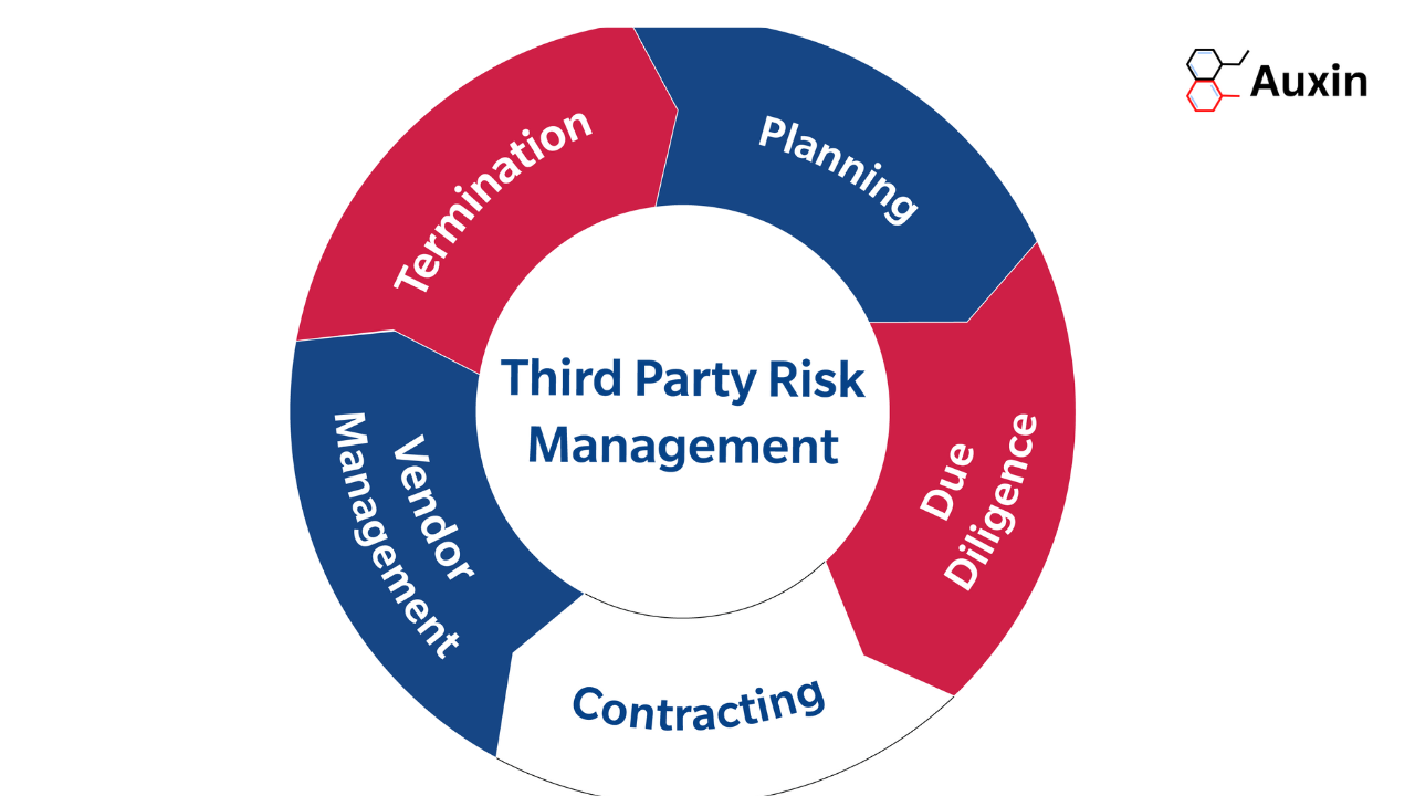 Essential Guide To Third Party Supply Chain Risk Management Scrm