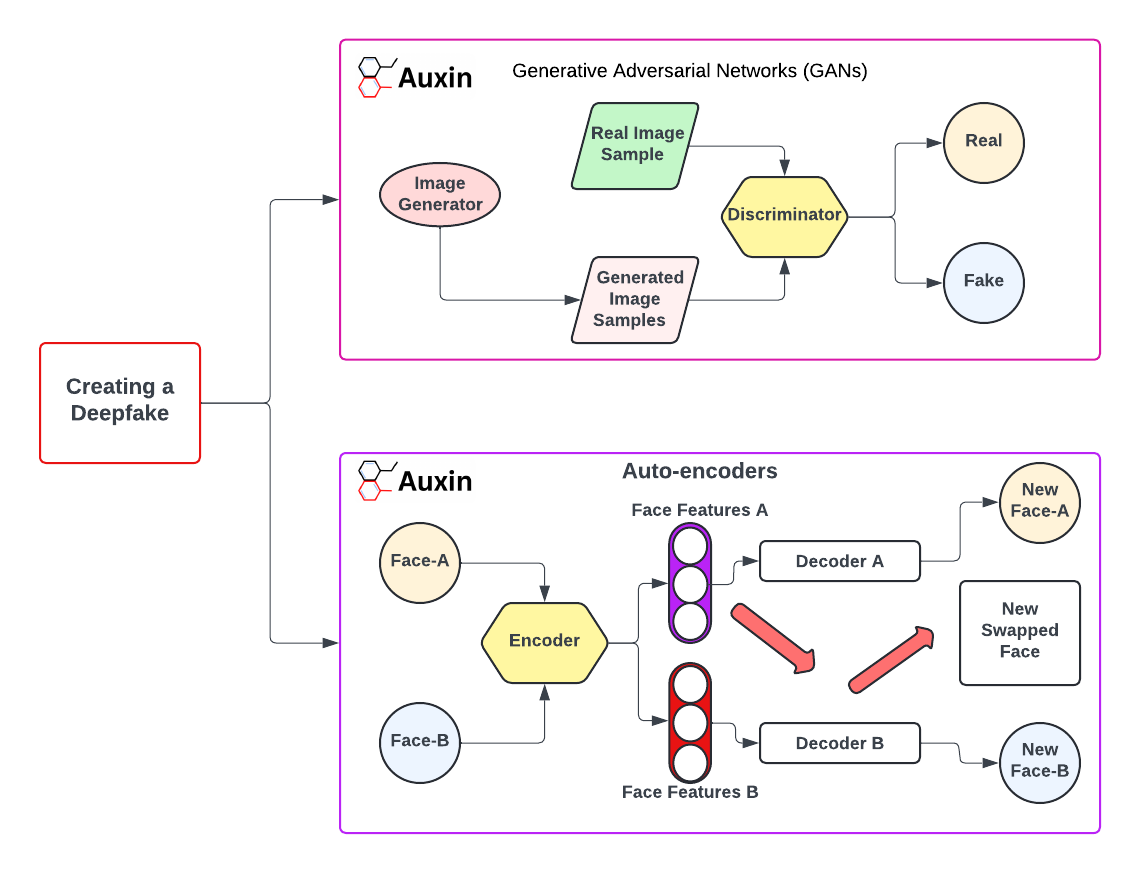 Age of Deception: Examining the Threat of Deepfake Technology - Auxin