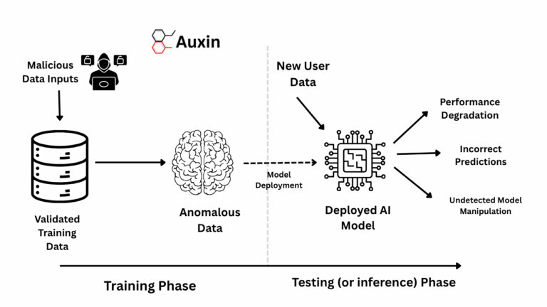 AI-Specific Attack Vectors: Prompt Injection, Data Poisoning, and Model ...