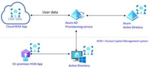 Using SCIM 2.0 to Manage Users with Azure AD - Auxin